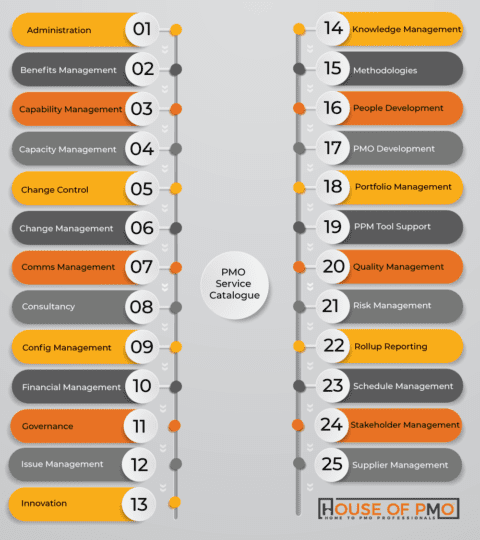 The PMO Service Catalogue Project | House of PMO
