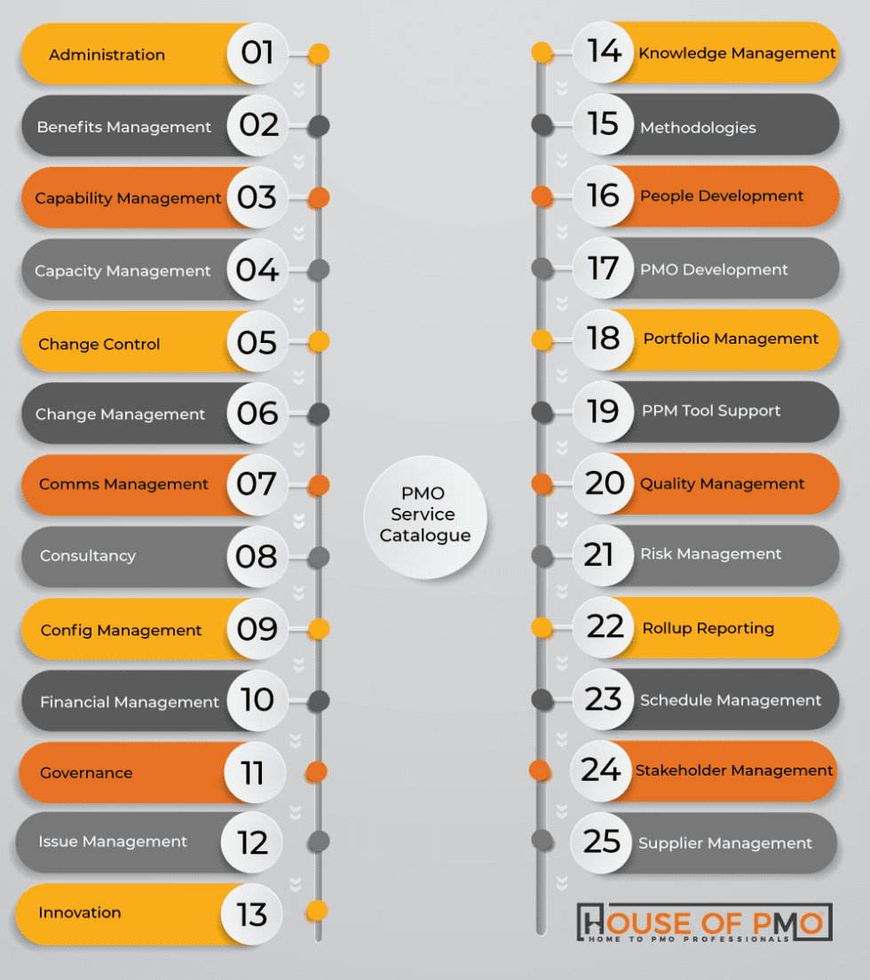 The PMO Service Catalogue Project | House of PMO