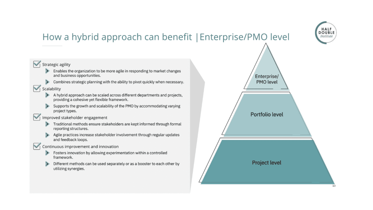 Embracing Hybrid Project Management: How to Adapt Your PMO and Improve ...