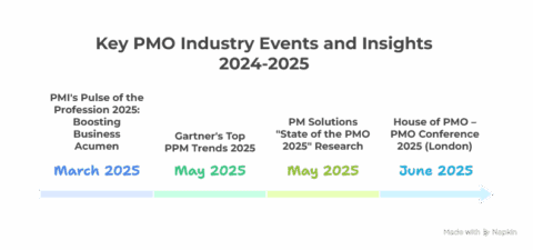 Latest PMO Developments: Latest PMO Trends and Insights | House of PMO