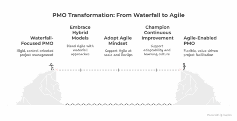 Latest PMO Developments: Latest PMO Trends and Insights | House of PMO