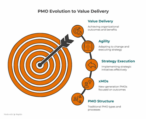 Types of PMOs - Governance Vs Organisation | House of PMO